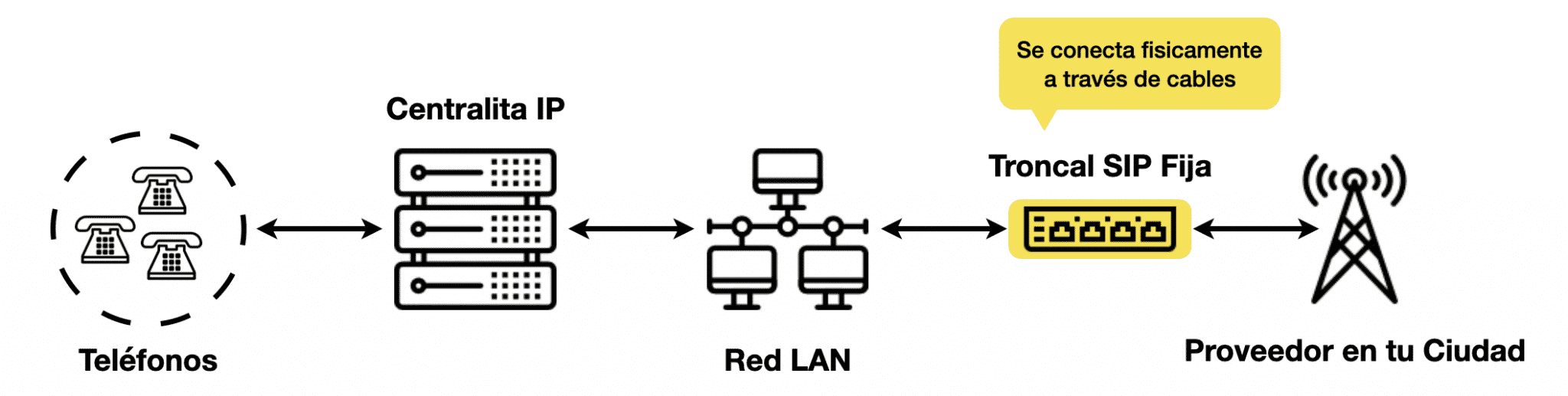 ¿Qué es una troncal SIP y cómo usarla? - Audara